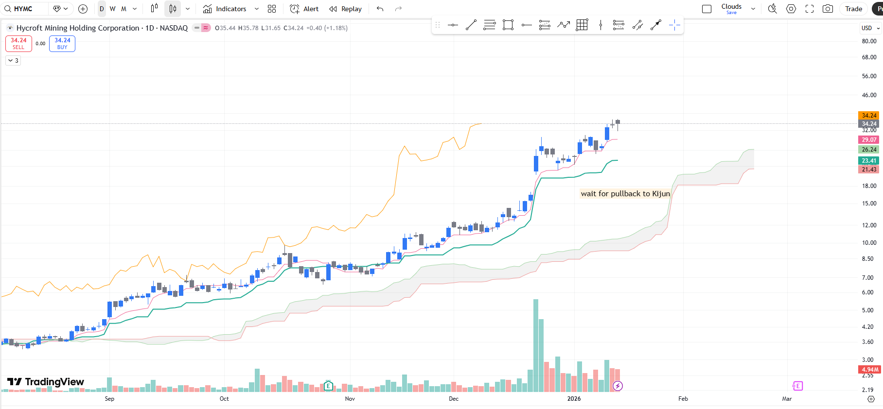 HYMC Swing Trade Potential – 15 Jan 2026 – Chasing Clouds